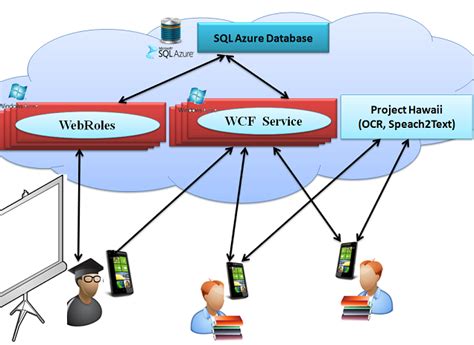Different Components Of Classroom7 Download Scientific Diagram