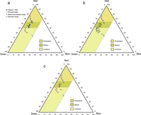 The Ternary Plot Of Rgb Color Readings Of A Dictyotrilets Spp And Download Scientific Diagram