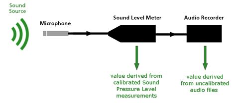 Python Audioop Rms Values From Power To Amplitude Stack Overflow