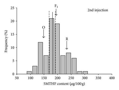 Relative Frequency Distribution Of Measurements Of Download