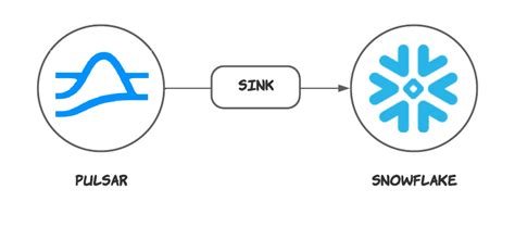 snowflake sink connector for apache pulsar offload data in real time