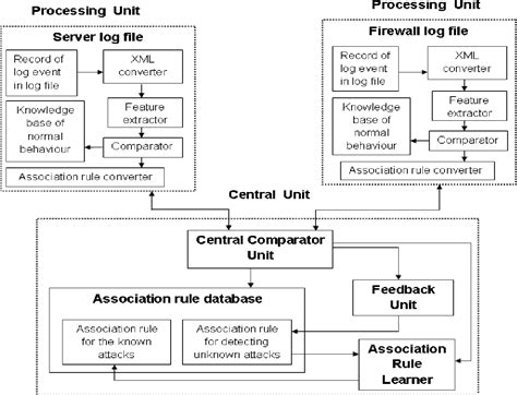 figure 1 from intrusion detection system using log files and
