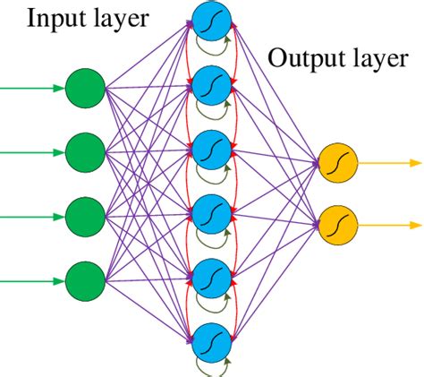 Figure 4 From A Review Of The Optimal Design Of Neural Networks Based