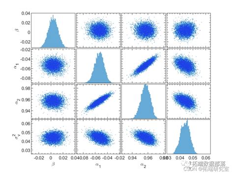 matlab马尔可夫链蒙特卡罗法（mcmc）估计随机波动率（sv，stochastic volatility） 模 哔哩哔哩