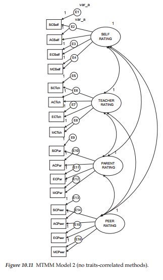 Application 8 Testing Evidence Of Construct Validity With Amos The