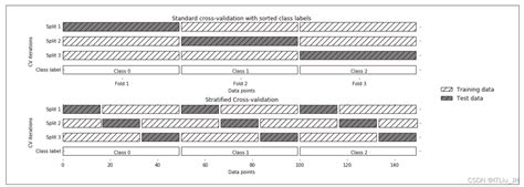 数据分析 数据集划分 交叉验证交叉验证数据集划分 Csdn博客