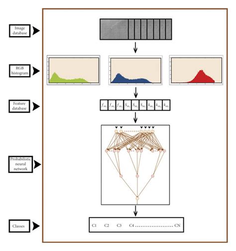 Image Classification Based Model Using Pnn Download Scientific Diagram