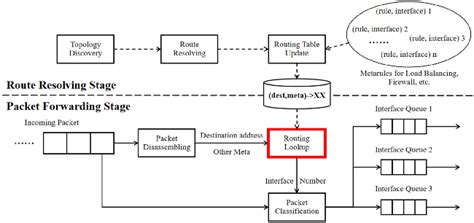 Figure 1 From Perfect Hash Based Routing Lookup For Leo Constellation