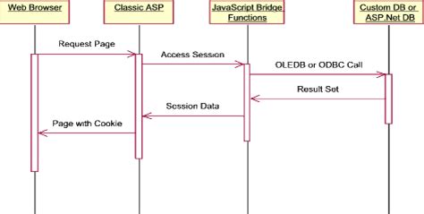 ASP To ASP NET Session Bridge Using A Web Service CodeProject
