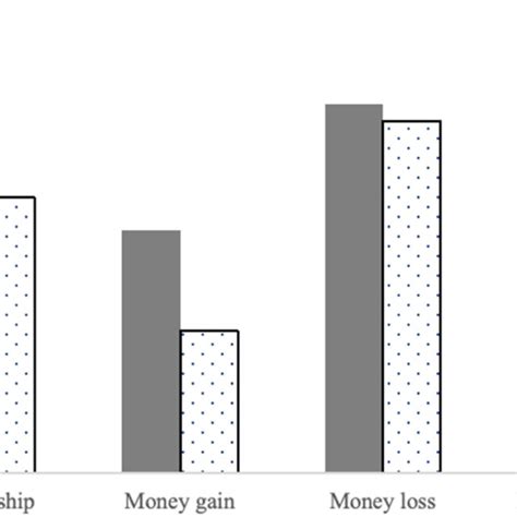 The Interaction Effect Between Gender And Decision Making Domains Download Scientific Diagram