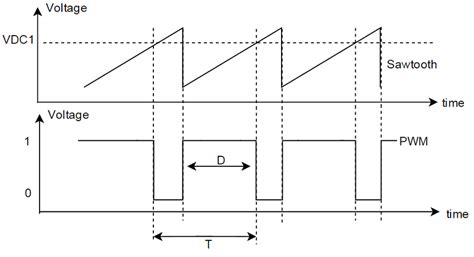1 Waveforms Of The Pwm Generation Download Scientific Diagram