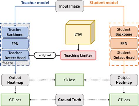 figure 3 from lightweight models distillation with learnable teaching
