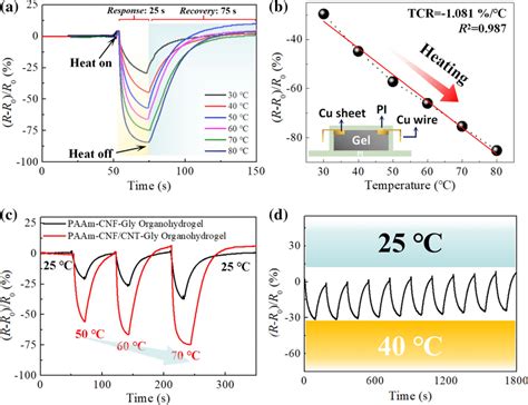 A Dynamic Responses Of This Temperature Sensor To 30 40 50 60 70