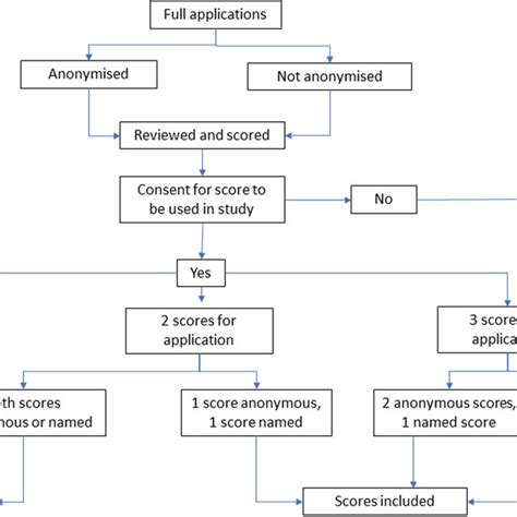 flowchart explaining inclusion and exclusion criteria for data analysis
