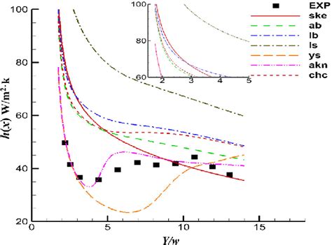Comparison Of The Convection Heat Transfer Coefficient With Download Scientific Diagram