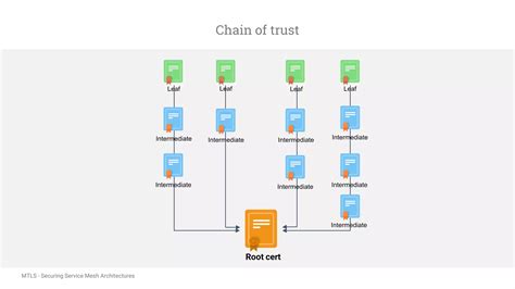 Mtls Securing Microservice Architecture With Mutual Tls Authentication Pptx Internet