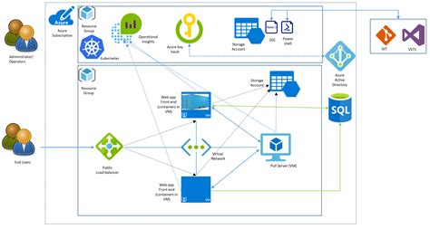 Devops For Container Based Iaas Solutions Azure For Architects