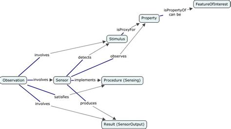 Ssn Skeleton Semantic Sensor Network Incubator Group