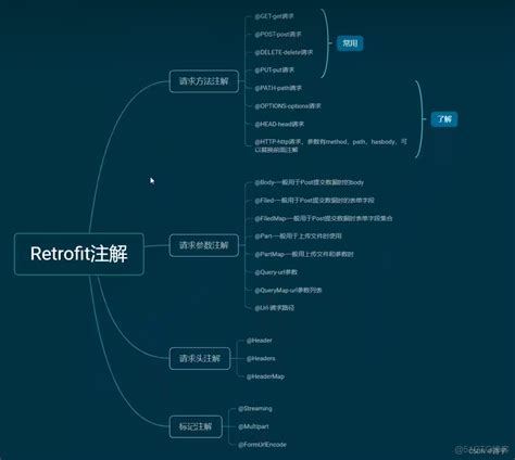 android 网络请求库retrofit使用详解 51cto博客 android网络框架retrofit