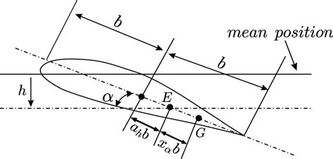 Sketch Of The Two Dimensional Airfoil [36 37] Download Scientific
