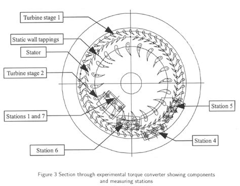 Velocity Measurement In A Hydrodynamic Torque Converter