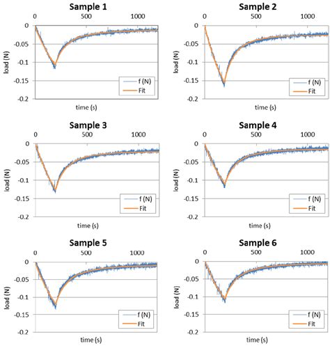 Febio Curve Fits Of Experimentally Determined Stress Relaxation Testing
