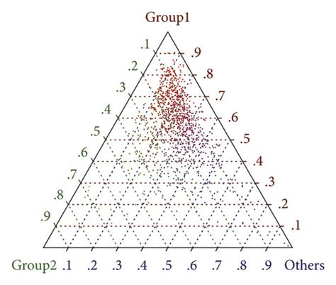 Ternary Plots Associated To Different Coabundance Groups A Download Scientific Diagram