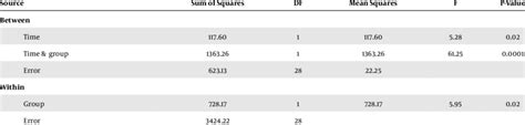 Results Of Analysis Of Variance Between And Within Subjects With