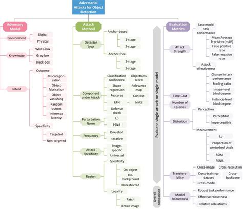 Our Work A Survey And Evaluation Of Adversarial Attacks In Object Detection” Has Been