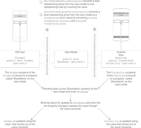 3 Mvvm—the Model View View Model Design Pattern · Xamarin In Action Creating Native Cross