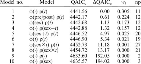 Analysis Of The Sex Specific And Temporal Variation In Adult Survival Download Table
