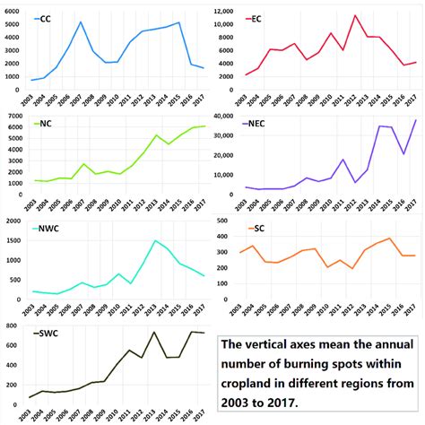 The Trend Of Crop Residue Burning In Different Regions Within China