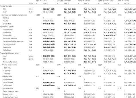 Bivariate Associations Download Table