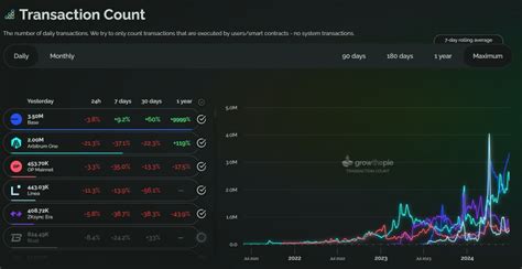 Coinbases Base Network Leads Ethereum Layer 2 With Surging Transaction
