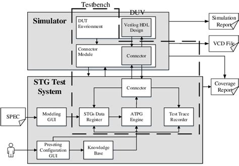 Diagram Of The Proposed Semi Formal Verification Platform Download Scientific Diagram