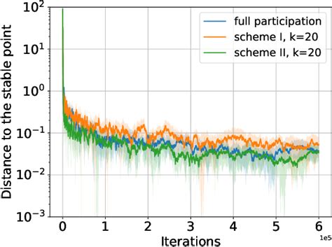 Figure 1 From Performative Federated Learning A Solution To Model
