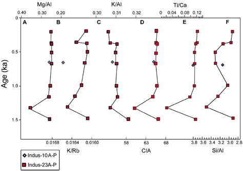 Temporal Variations In Geochemical Ratios A Mg Al B K Rb C Download Scientific Diagram