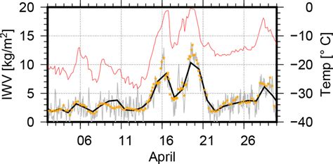Gnss Based Iwv Hourly Values Gray And Daily Averaged Black Download Scientific Diagram