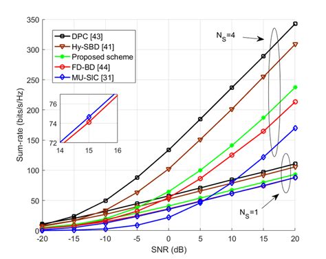 sum rate comparison for different beamforming schemes versus snr where