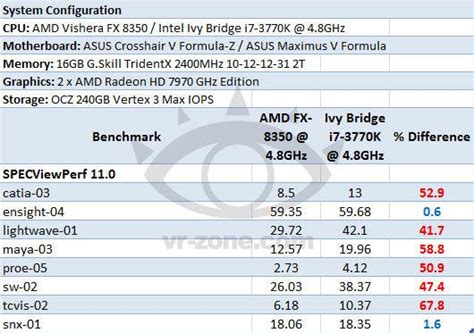 AMD FX 8350 VS Intel Core I7 3770K Comparativa De Rendimiento En CPU