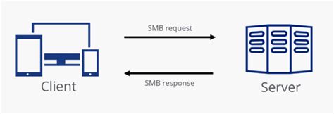 What Is Smb File Sharing A Comprehensive Guide Myworkdrive