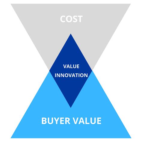 What Is Value Innovation Greyb