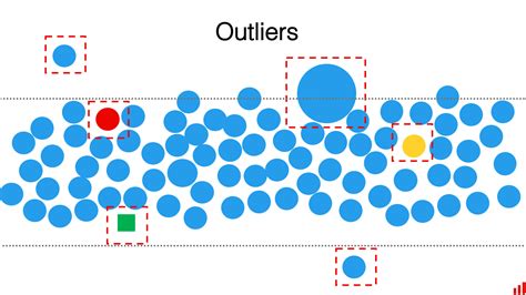 What Is The Difference Between Outlier Detection And Data Drift Detection Towards Data Science