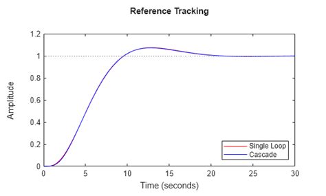 Designing Cascade Control System With Pi Controllers Matlab And Simulink