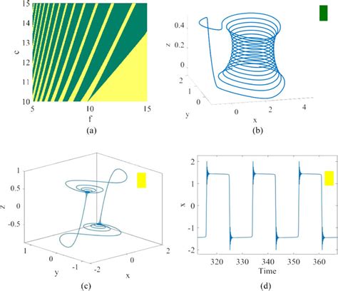 Different Types Of Attractors Dynamics Map Dark Green Represents The