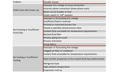 Troubleshooting Common Chiller Problems