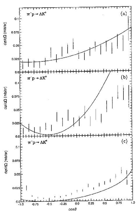 Differential Cross Sections π − P → Λk 0 In The Cm Frame A B