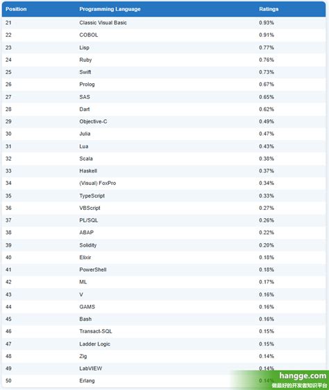 Tiobe 2025年9月编程语言排行