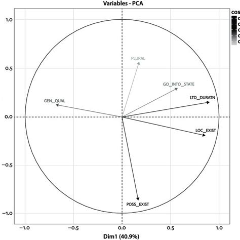 Variable Correlation Plot For The 6 English Constructions Based On A