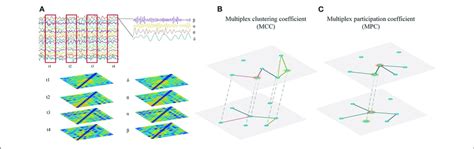 reconstruction and analysis of cross frequency or time varying